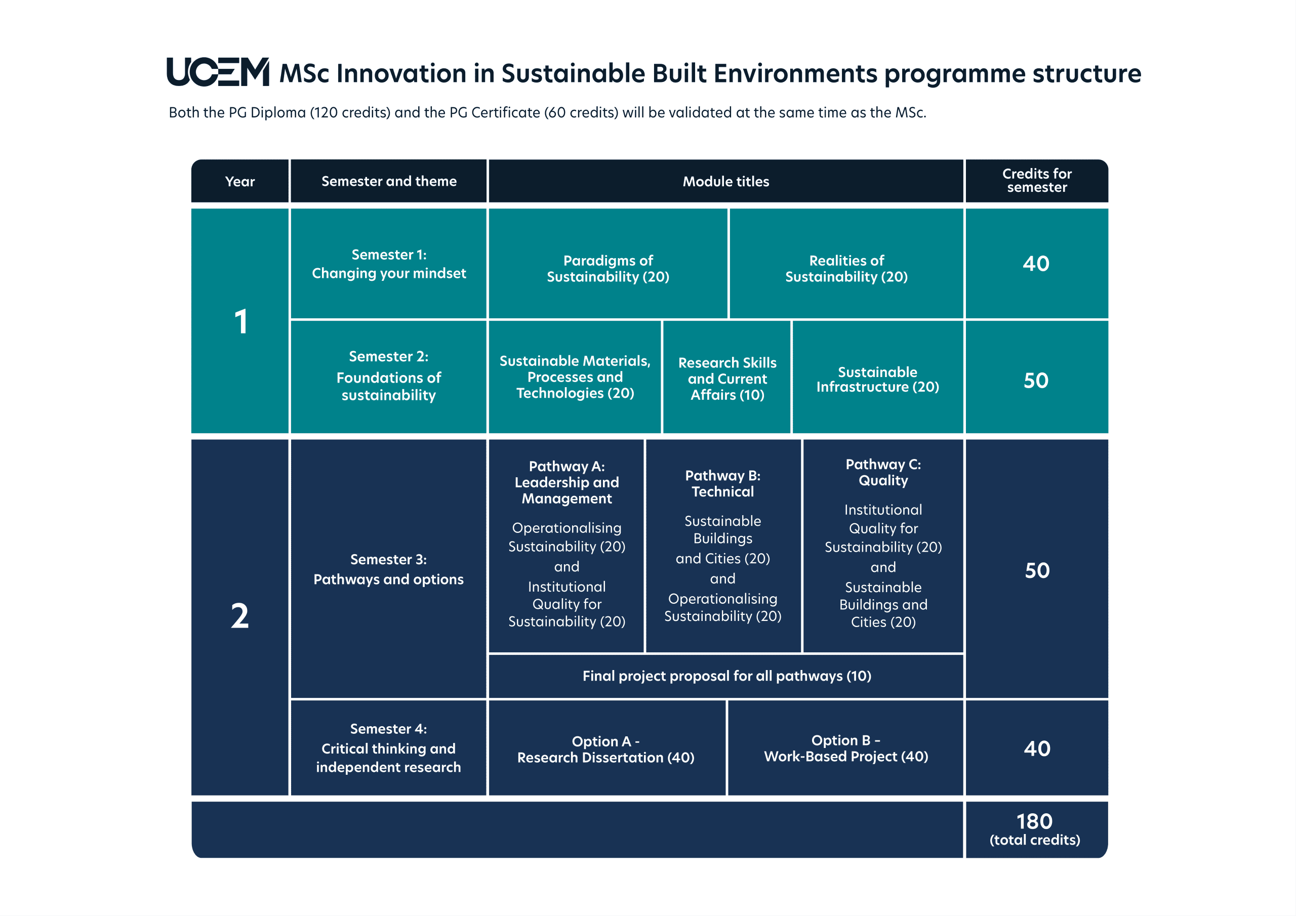 MSc Innovation in Sustainable Built Environments - University of the ...
